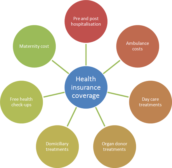 Health Insurance – AUM Wealth