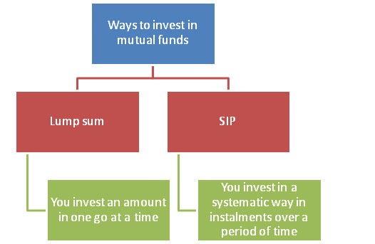 What is SIP? – AUM Wealth