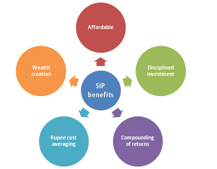 What is SIP? – AUM Wealth